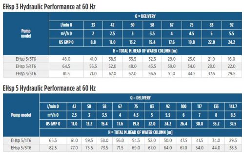 EHsp Horizontal Self-Priming Multistage Pumps - Geoquip Water Solutions ...