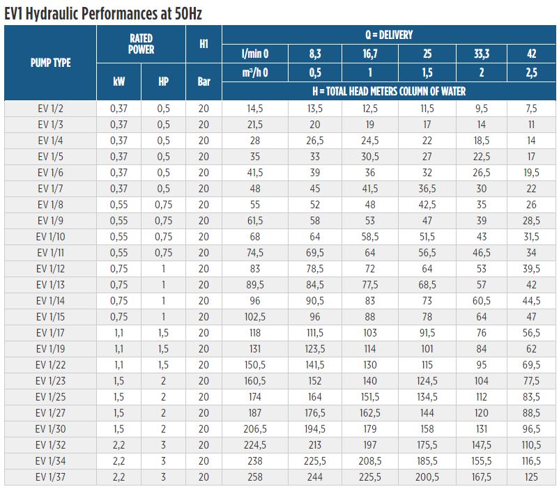 EV 1 Vertical Multistage Pumps - Geoquip Water Solutions - FRANKLIN ...