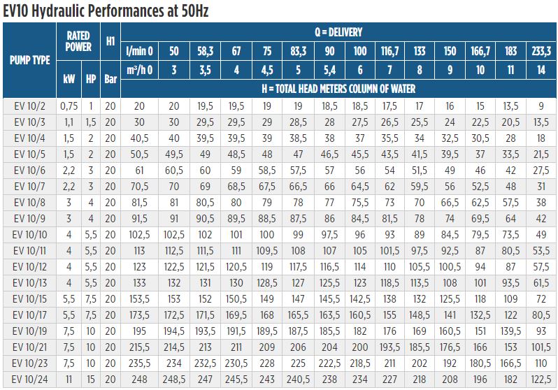 EV 10 Vertical Multistage Pumps - Geoquip Water Solutions - FRANKLIN ...