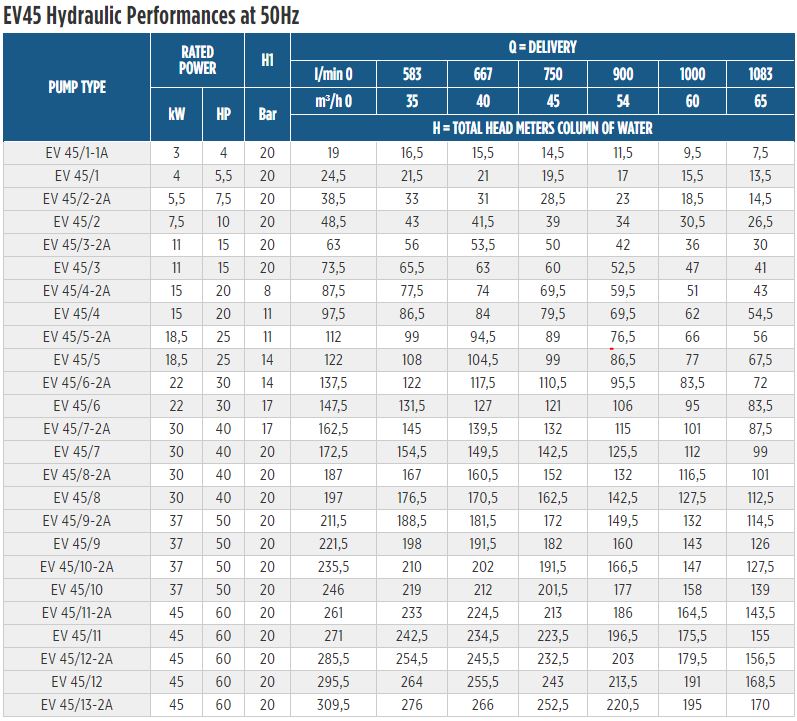 EV 45 Vertical Multistage Pumps - Geoquip Water Solutions - FRANKLIN ...